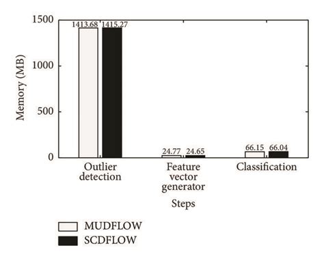 Memory Consumption On Dataset Mw Download Scientific Diagram