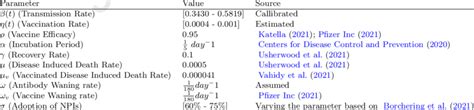 model parameters and their description download scientific diagram