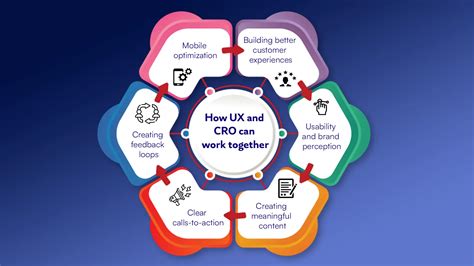 What Is The Difference Between Uiux And Cro