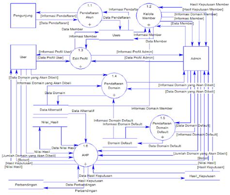 Data Flow Diagram And Entity Relationship Diagram Ahmad Ridha