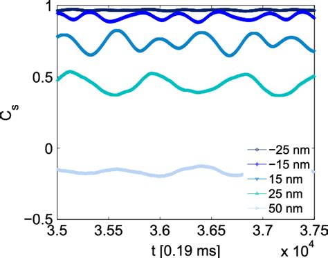 The Evolution Of Spatial Correlation C S In The Dynamical States Near Download Scientific
