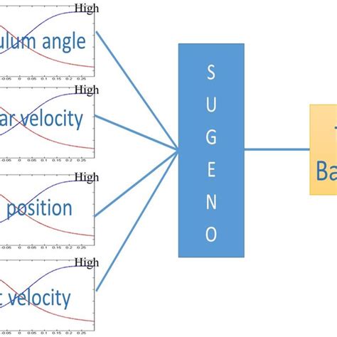 Fuzzy System For The Pendulum Control Problem Download Scientific Diagram