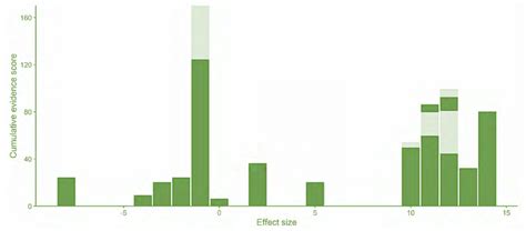 5 A Weighted Histogram Plot In Which Each Piece Of Evidence Is