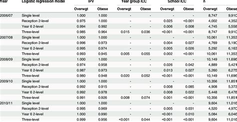 Null Model Intraclass Correlation Coefficients Download Table