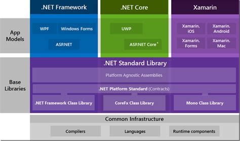 Net Core Net Framework Xamarin The “what And When To Use It