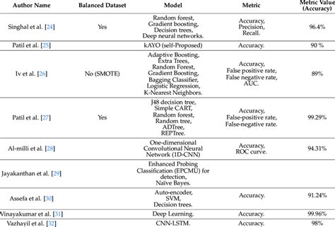Table Displaying The Literature Review For Important Research Works In