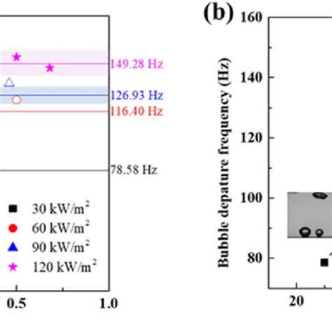 Statistical Bubble Departure Frequency In The Pin Fin Heating Surface