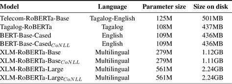 Table 1 From Practical Approaches For Low Resource Named Entity Recognition Of Filipino