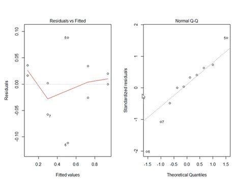 Solved Explore Potential Non Normality Problems In The