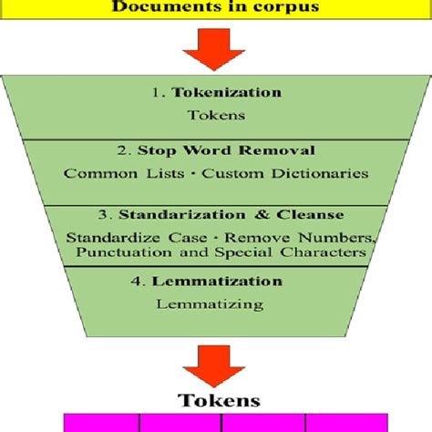 Pdf Information Technology Job Profile Using Average Linkage