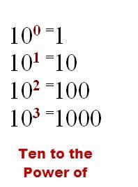 Understanding Binary Number And Decimal To Binary Conversion