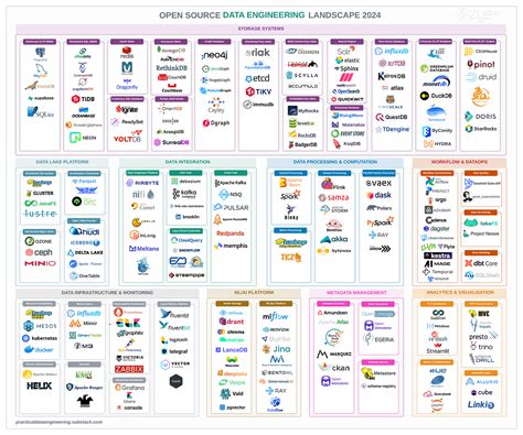 Open Source Data Engineering Landscape 2024 By Alireza Sadeghi Medium