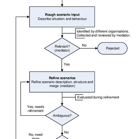 Scenario Elicitation Process Download Scientific Diagram