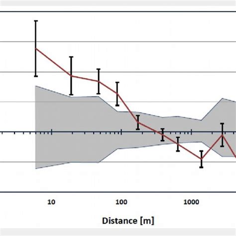 Autocorrelogram Of Estimated Kinship Coefficients Fij Against The