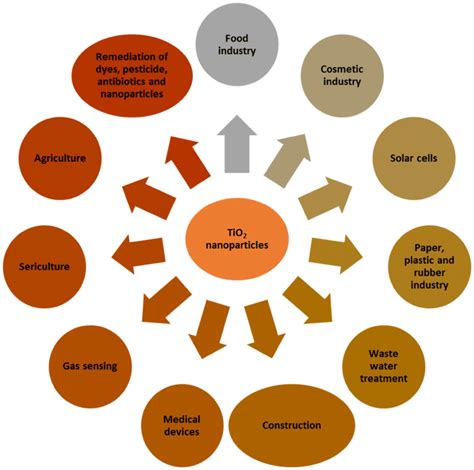 Investigating The Use Of Titanium Dioxide Tio2 48 Off