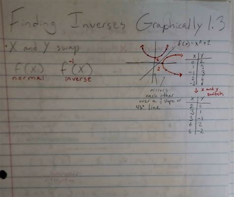 Finding Inverses Graphically Studocu