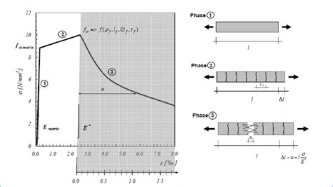 A 12 Uhpc Under Tensile Test Left Stress Strain Diagram Right Download Scientific