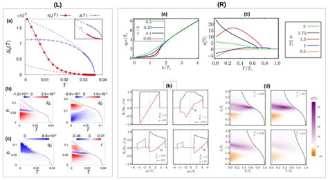 Dependence Of Superconducting Diode Effect On The System Parameters And Download Scientific
