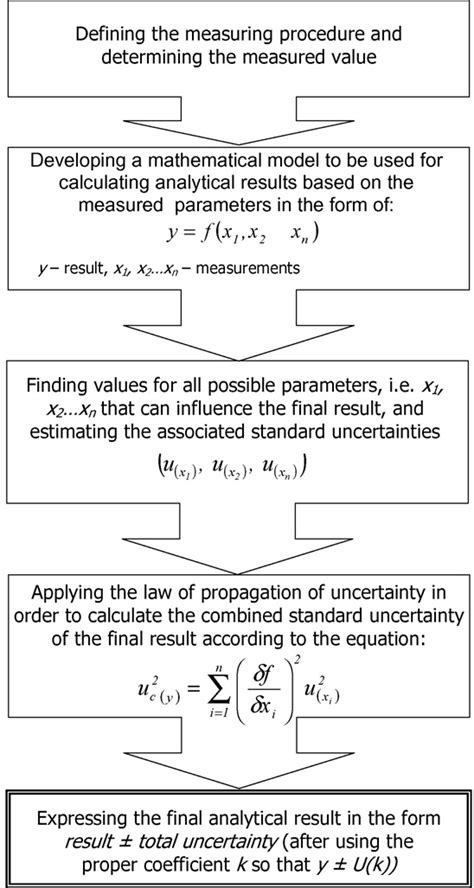 Scheme Of The Procedure For Estimating The Total Uncertainty Of An