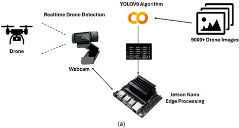 Edge Computing Driven Real Time Drone Detection Using Yolov9 And Nvidia