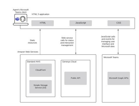 Genesys Cloud For Microsoft Teams Architecture Genesys Cloud Resource Center
