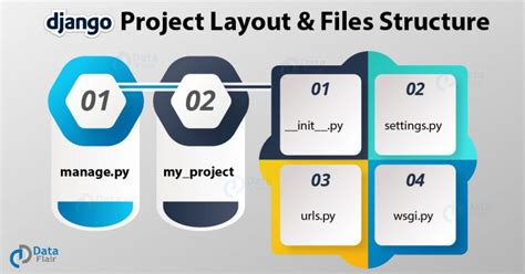 Django Project Layout And Different Files Structure In Root Directory
