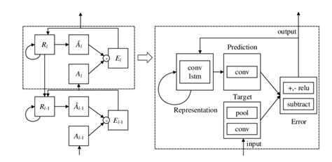 Recurrent Convolutional Neural Network Architecture Named Prednet 21 Download Scientific