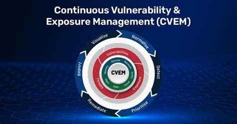 Continuous Vulnerability And Exposure Management Cvem Secpod