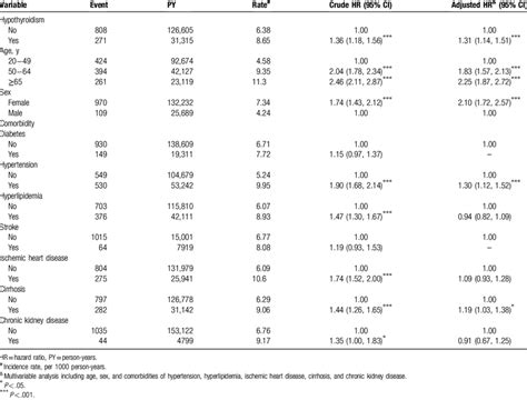 Incidence Density Rates And Risk Factors For Md Download Scientific Diagram