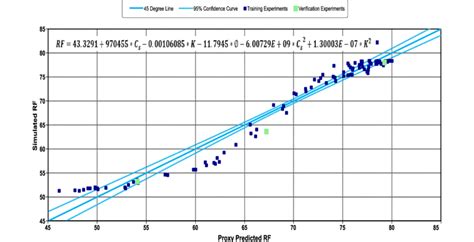 Oil Recovery Factor Fitting And Proxy Models Equation Download
