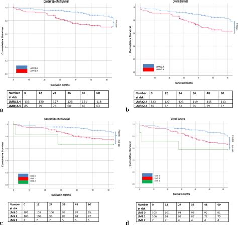Ad The Relationship Between The Lmr And Lms And Both Css And Os In