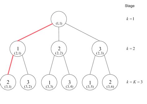 The Multiuser Decoding Tree For The K Stage Coset Decoding In Table Ii
