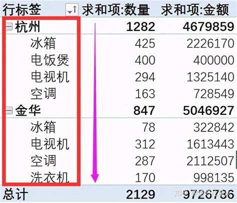 Excel数据透视表排序的小技巧，不懂你就亏大了 知乎