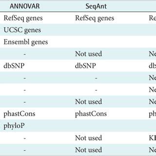 Comparison Of Functionalities Used In Variant Annotation Applications Download Scientific Diagram