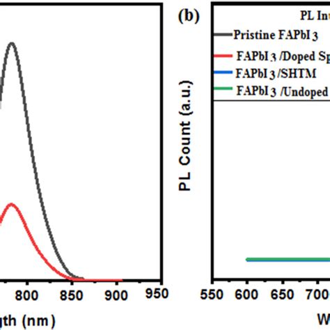 Tauc Plots Of A Mapbi3 Layers B Fapbi3 Layer Calculated From Their Download Scientific