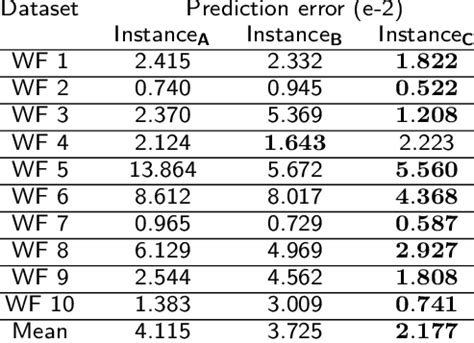 The Prediction Error Of The Predictor In Three CLeaR Instances Download Scientific Diagram