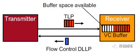Pcie系列专题之二：24 Flow Control机制概述pcie Vc通道 Csdn博客