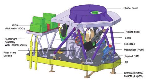 Geostationary Ocean Color Imager Goci Instrument Overview Cho Et Al Download Scientific