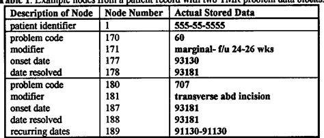 Table 1 From Converting A Legacy System Database Into Relational Format To Enhance Query