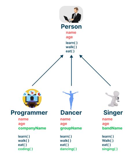 Java 상속inheritance 이란 자바 기초 배우기