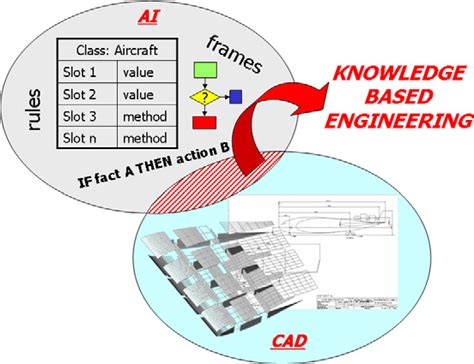 Knowledge Based Engineering Knowledge Acquisition The Acquisition