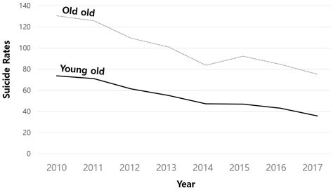 Suicide Statistics By Age