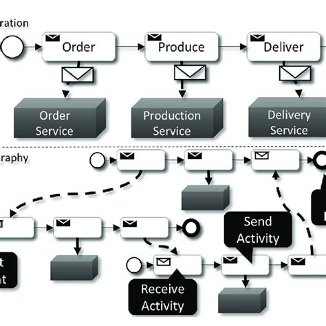 example of an orchestration and choreography download scientific diagram