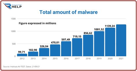 What Is Malware And Which Is The Most Dangerous GUIDE