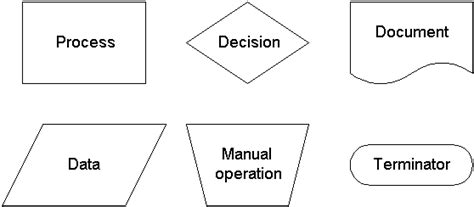 Flowchart Symbols Document Meanings And Examples