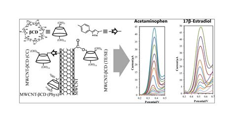 Tailoring Mwcnts And β Cyclodextrin For Sensitive Detection Of Acetaminophen And Estrogen Acs