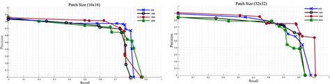 Precision And Recall Curve Using RBF Kernel Download Scientific Diagram