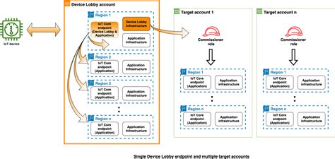 How To Build A Scalable Multi Tenant Iot Saas Platform On Aws Using A