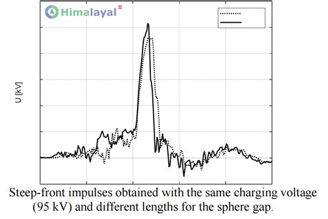 Generation Of High Voltage Steep Front Impulses Voltage Testnewshimalayal High Voltage Test