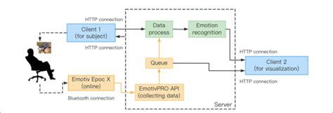 Figure The Flowchart Of Online Emotion Recognition Download